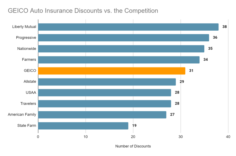GEICO Car Insurance Discounts - Direct Auto Insurance